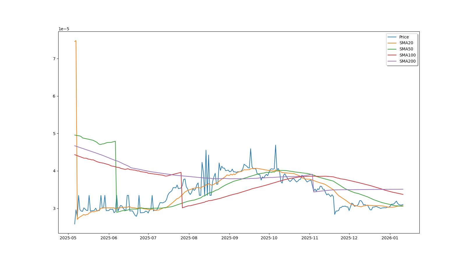 Centurion Simple Moving Averages