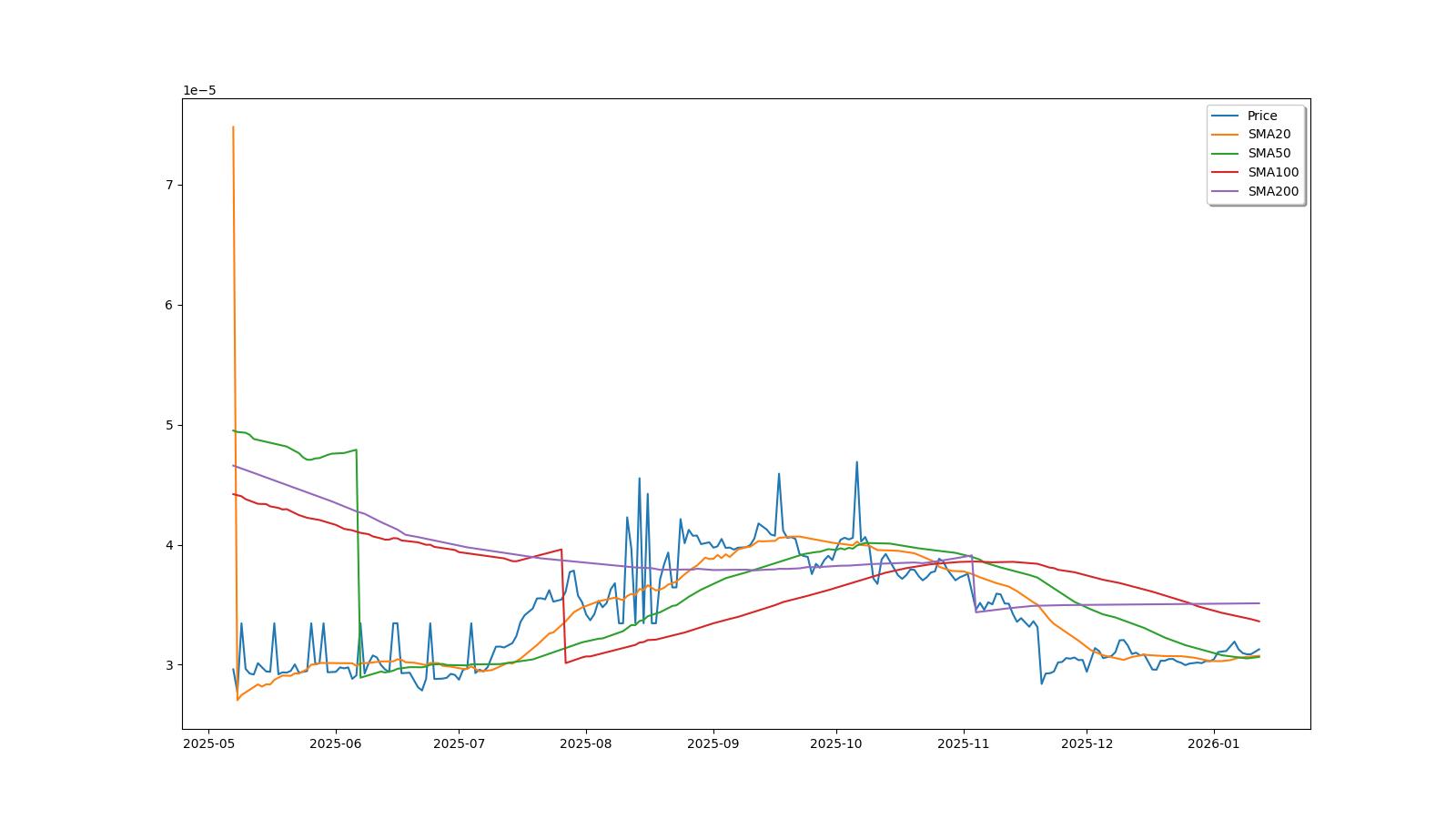 Centurion Simple Moving Averages