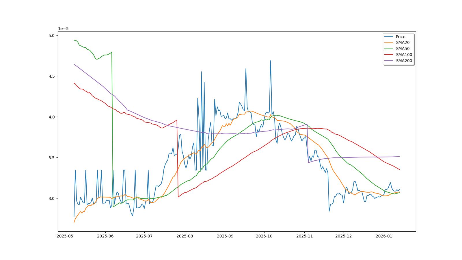 Centurion Simple Moving Averages