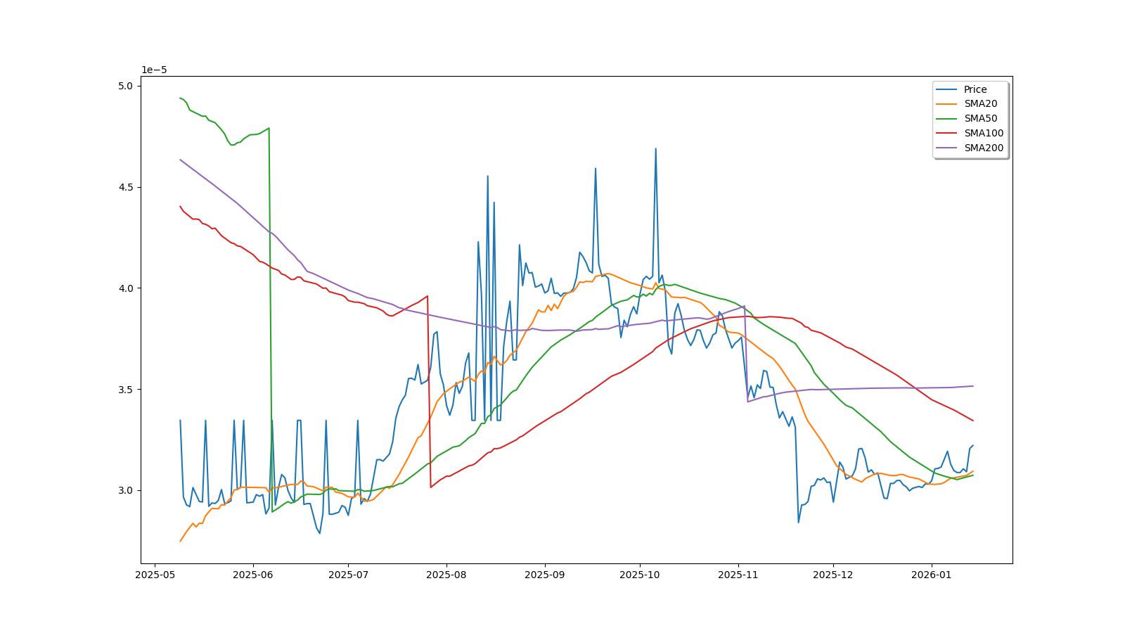 Centurion Simple Moving Averages