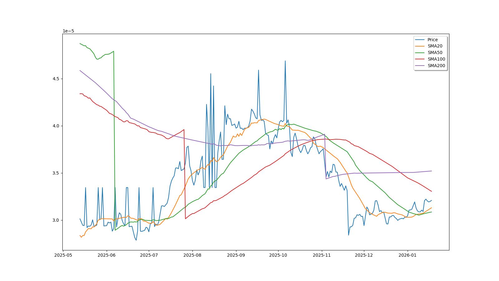 Centurion Simple Moving Averages