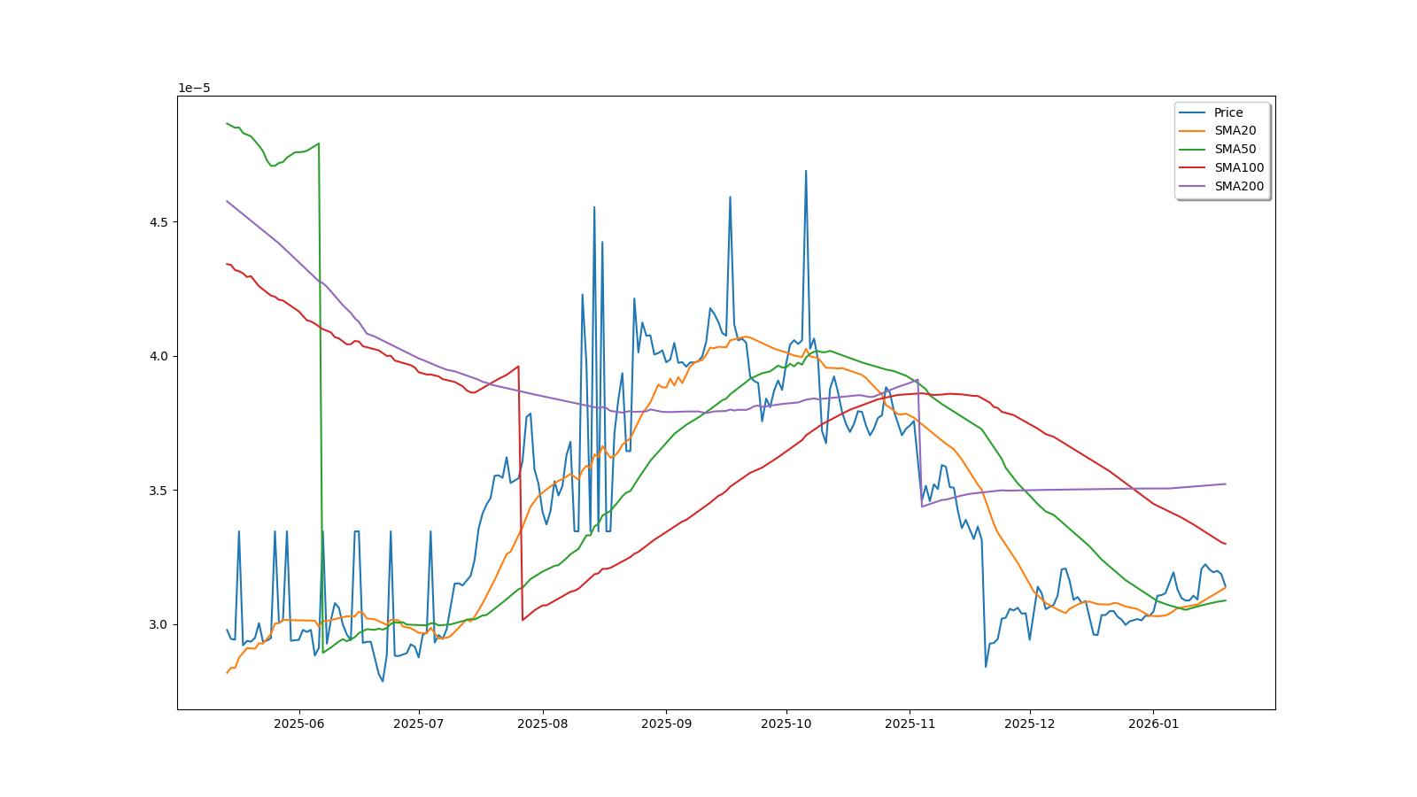 Centurion Simple Moving Averages