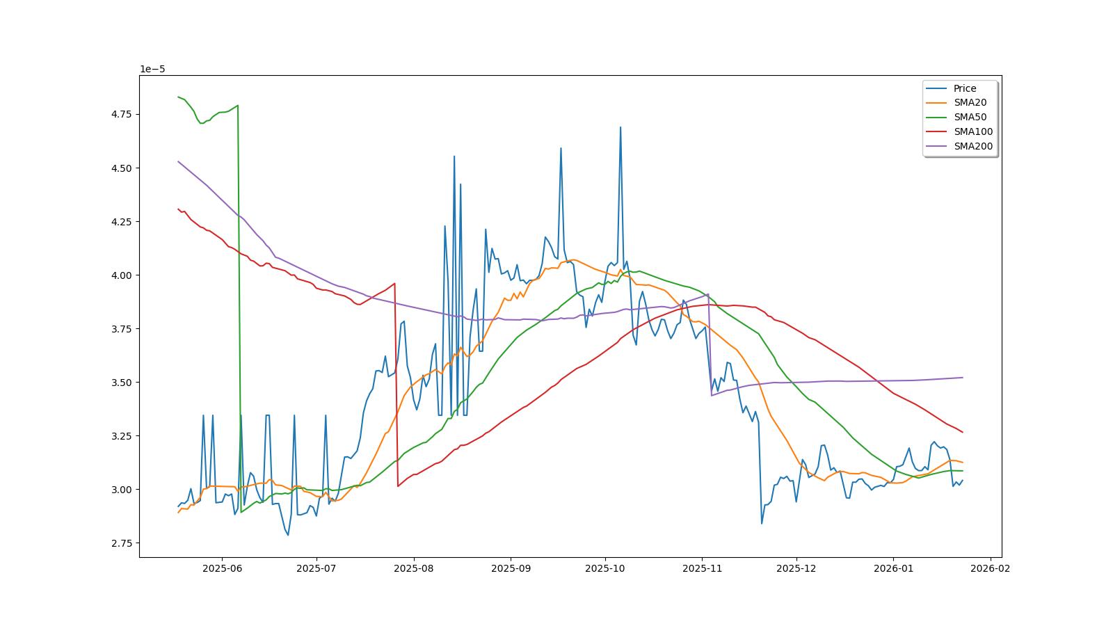 Centurion Simple Moving Averages