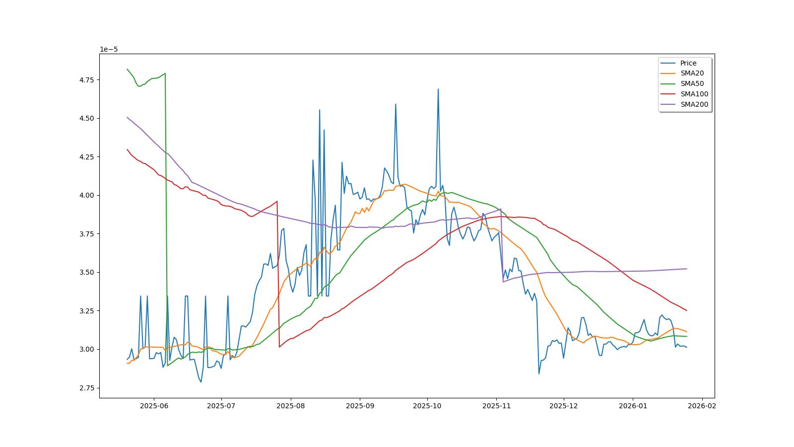 Centurion Simple Moving Averages