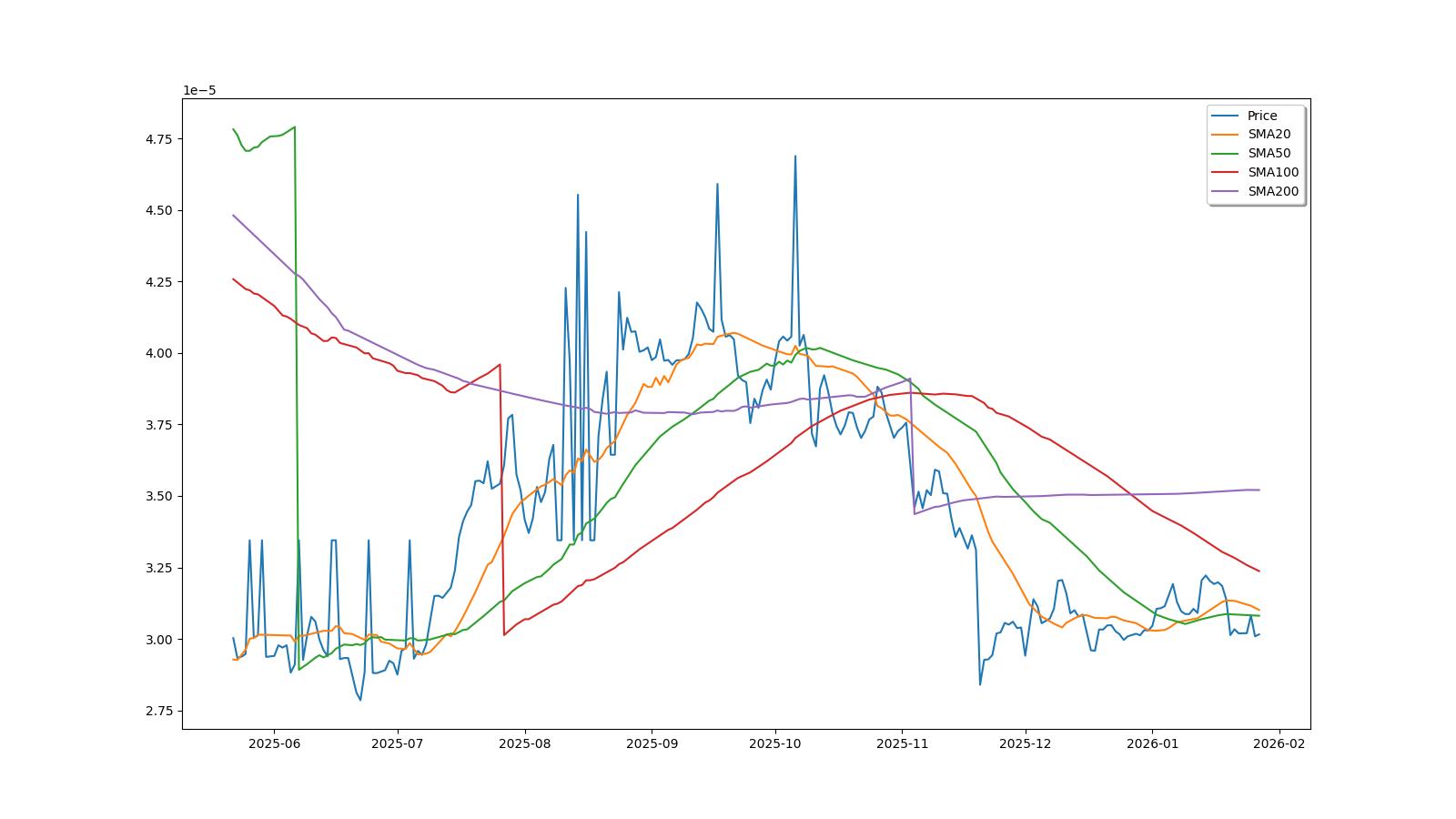 Centurion Simple Moving Averages