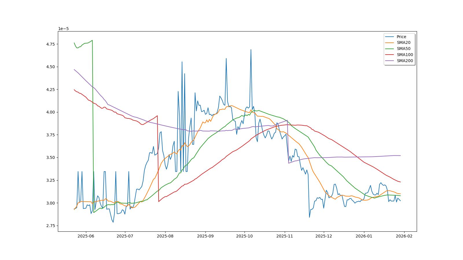 Centurion Simple Moving Averages