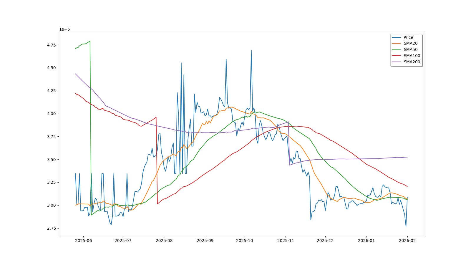 Centurion Simple Moving Averages