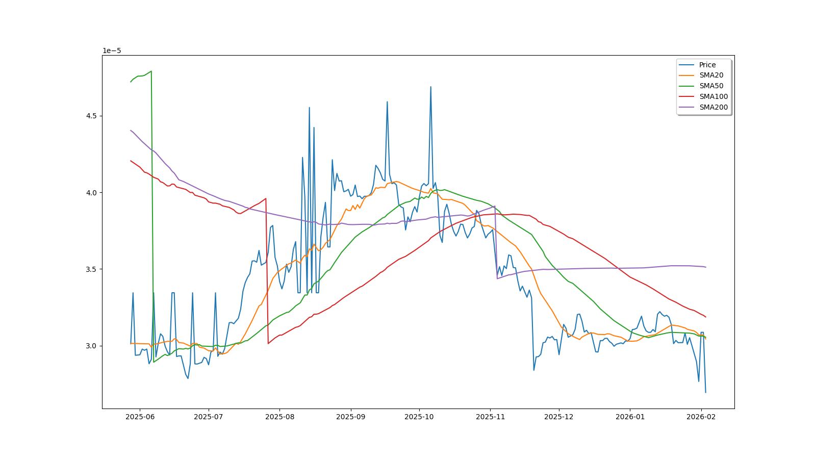 Centurion Simple Moving Averages
