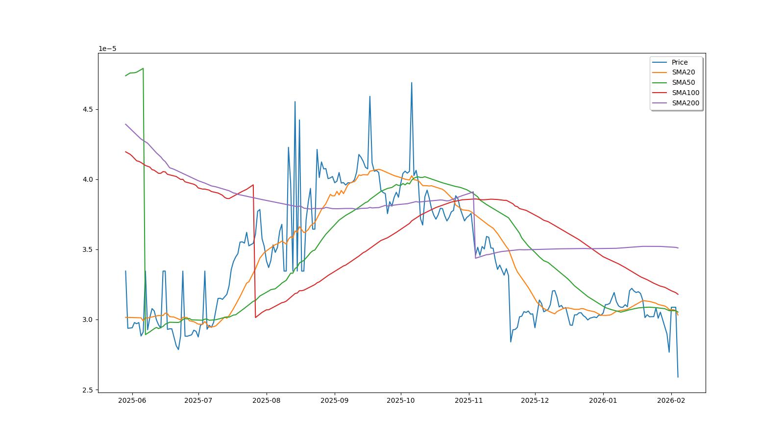 Centurion Simple Moving Averages