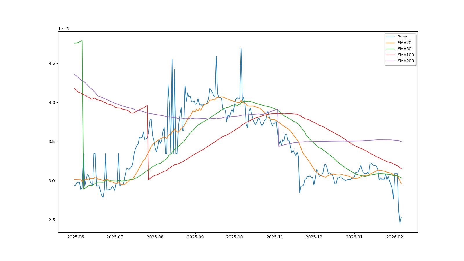 Centurion Simple Moving Averages