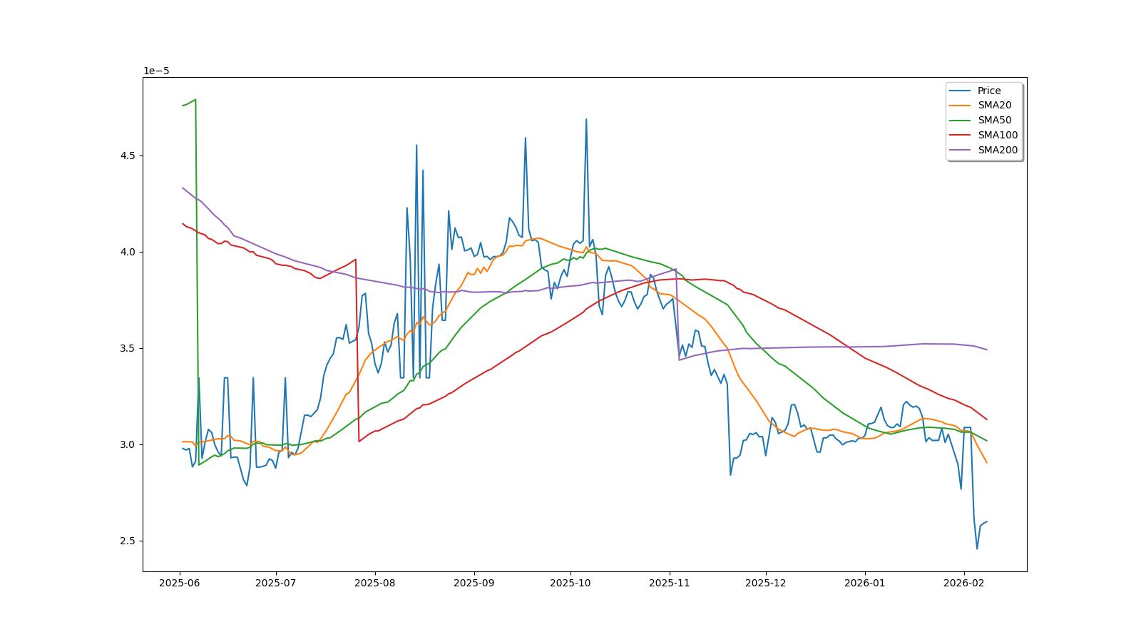 Centurion Simple Moving Averages
