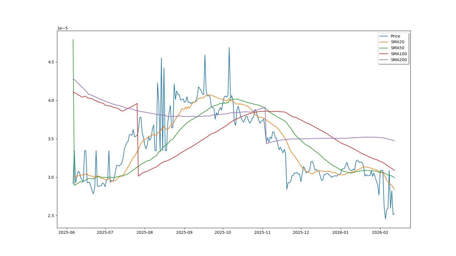 Centurion Simple Moving Averages