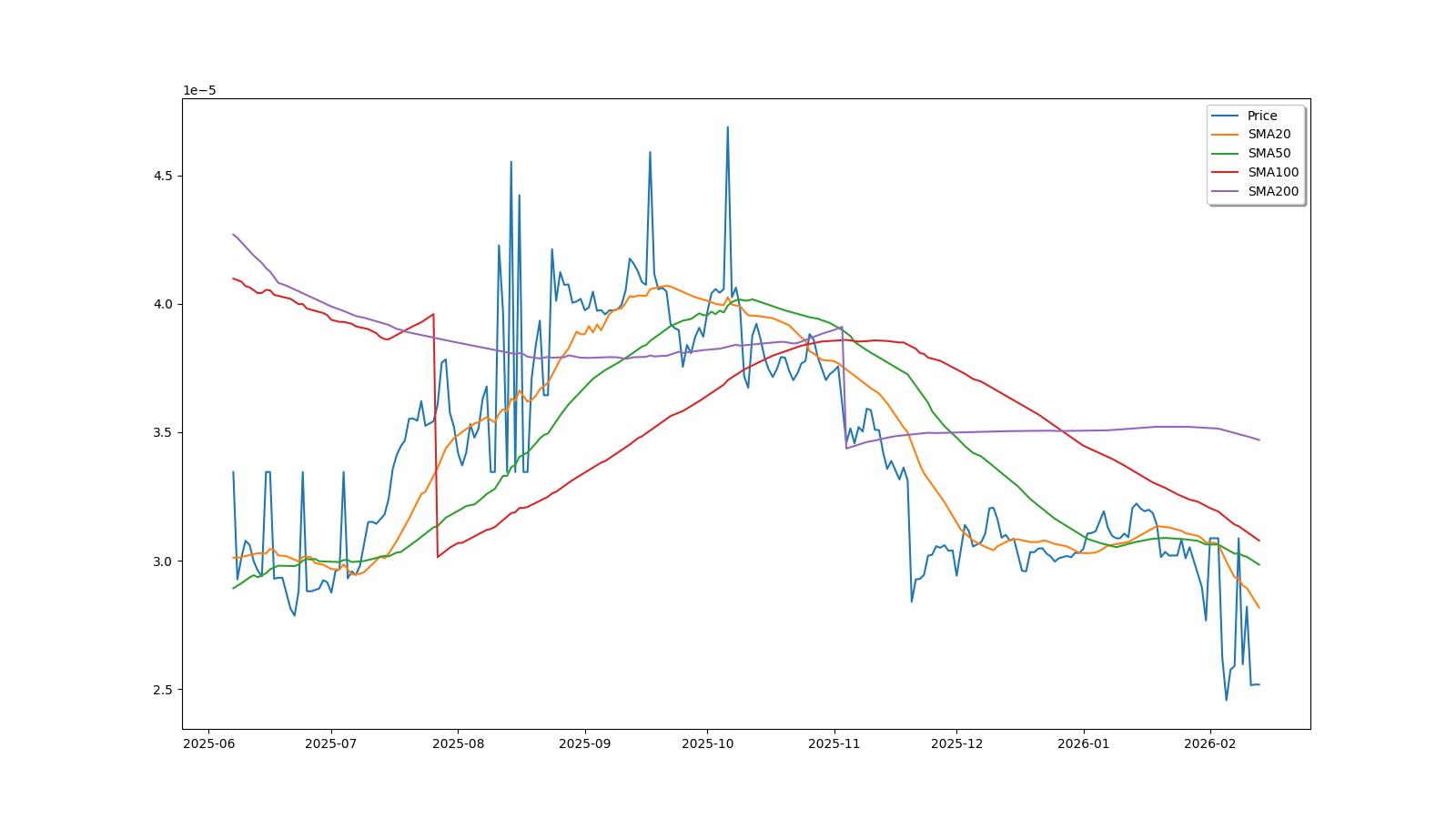 Centurion Simple Moving Averages
