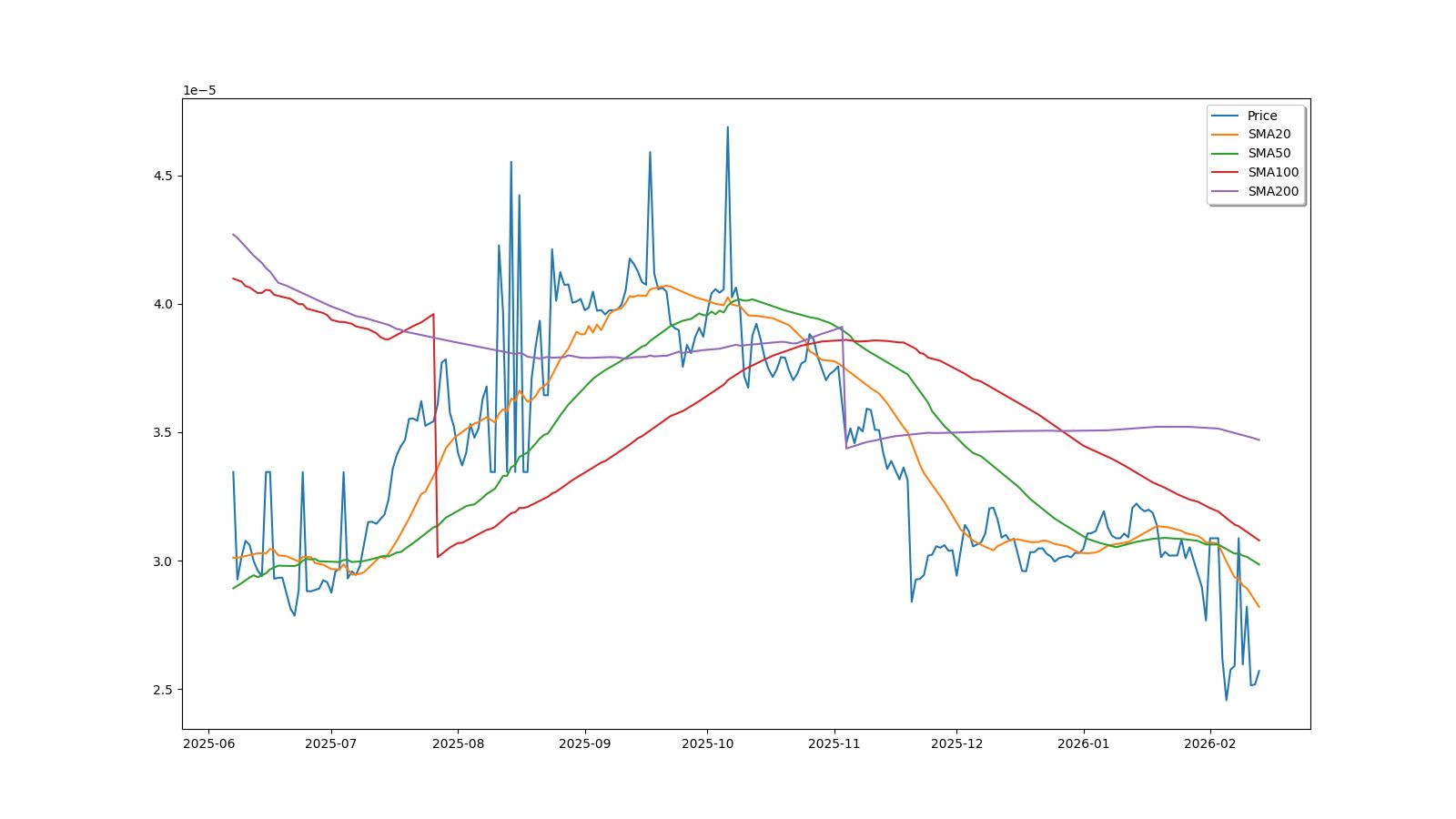 Centurion Simple Moving Averages