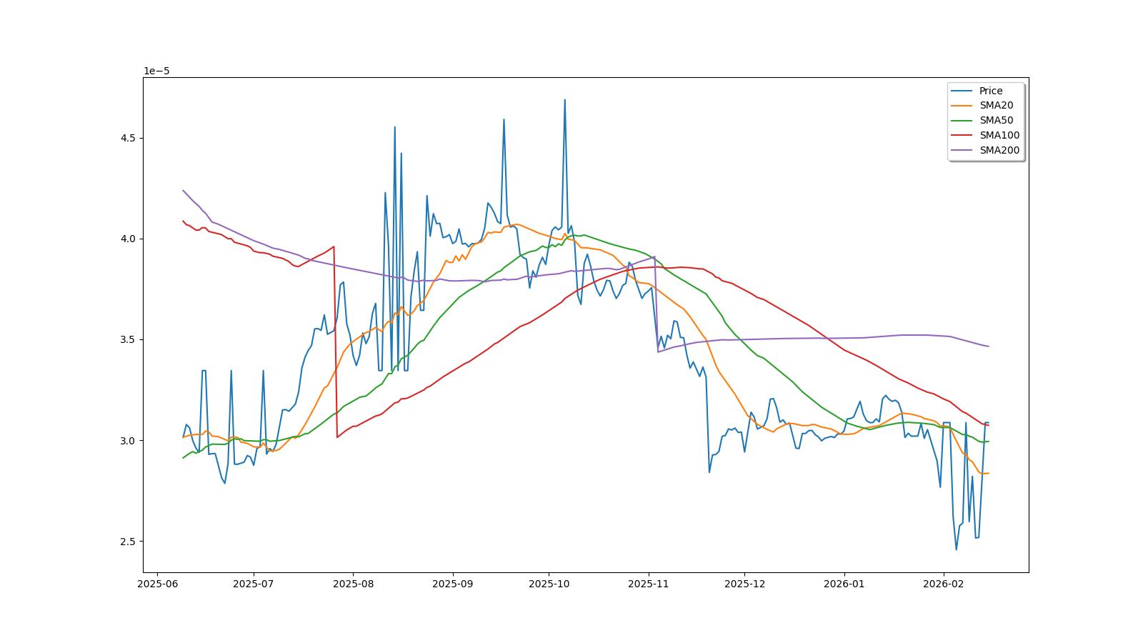 Centurion Simple Moving Averages