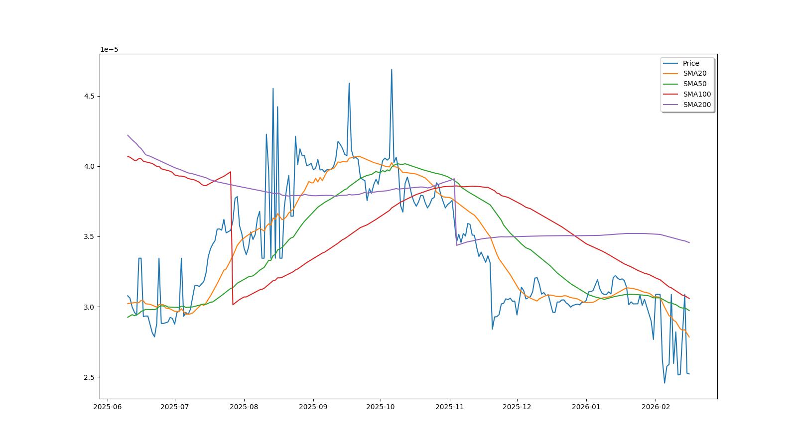 Centurion Simple Moving Averages