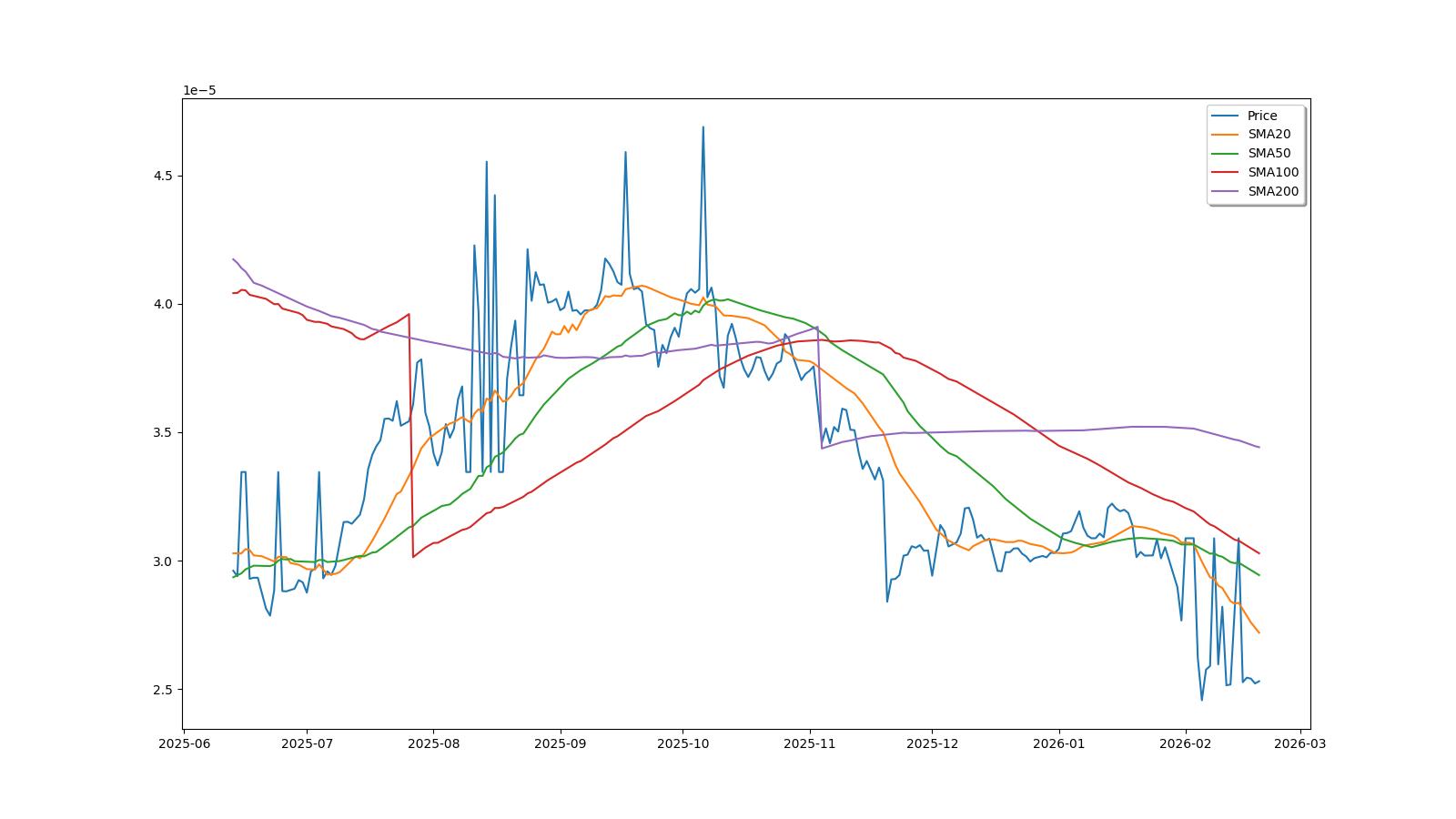 Centurion Simple Moving Averages