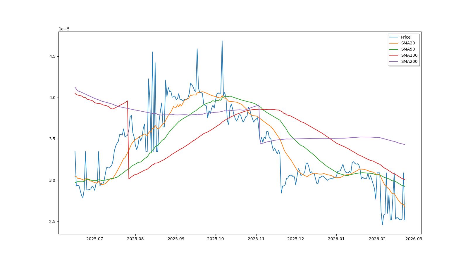 Centurion Simple Moving Averages