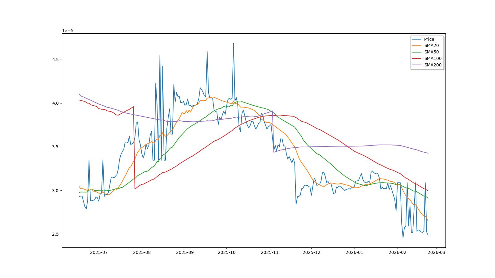 Centurion Simple Moving Averages