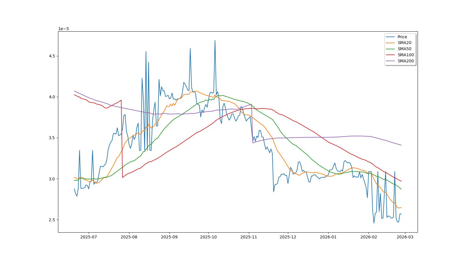 Centurion Simple Moving Averages