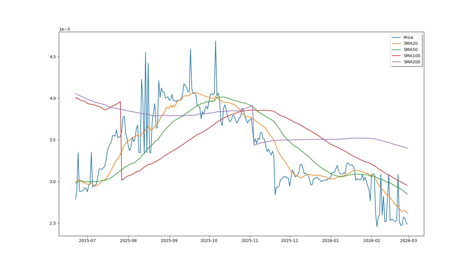 Centurion Simple Moving Averages