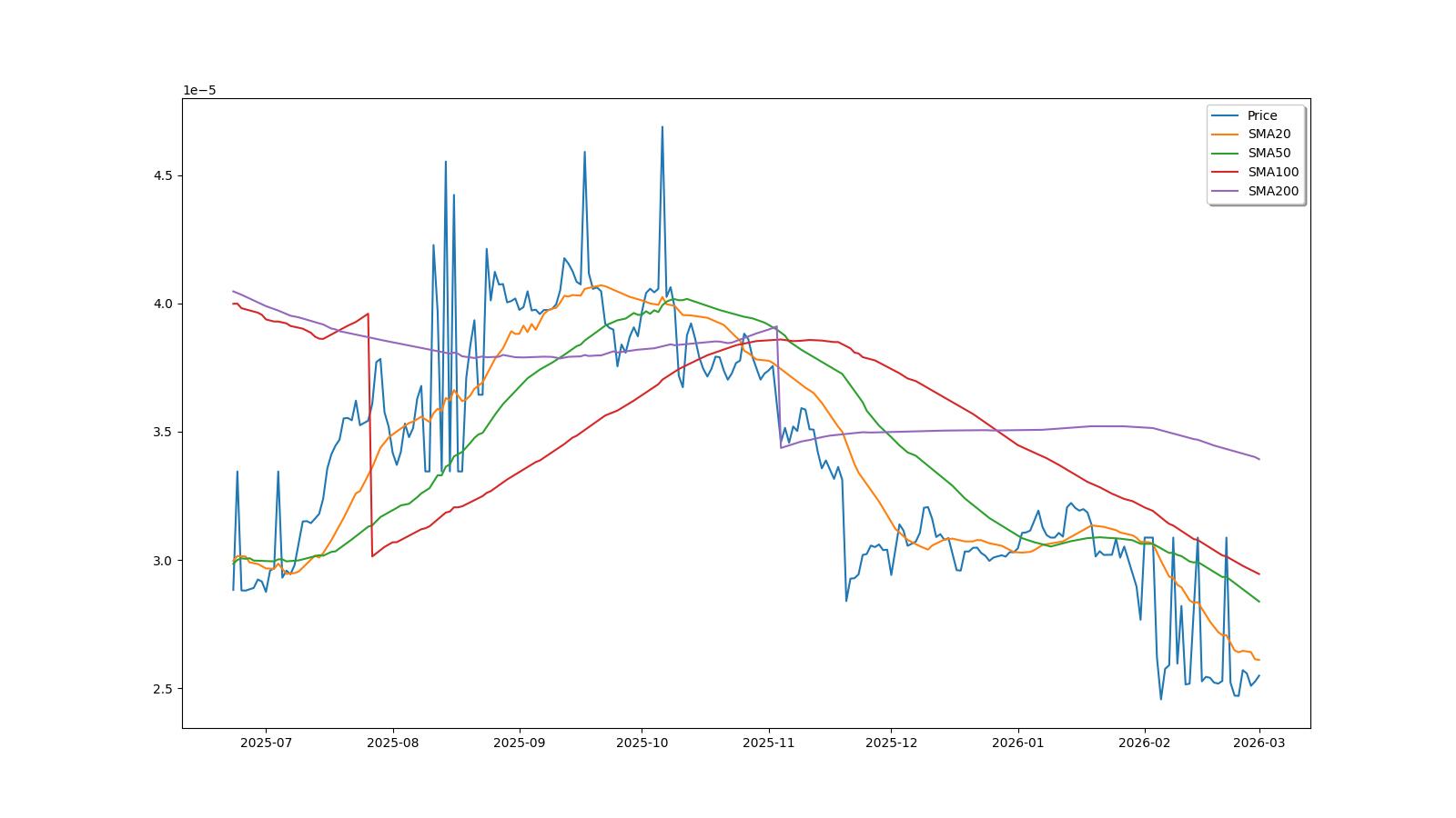 Centurion Simple Moving Averages