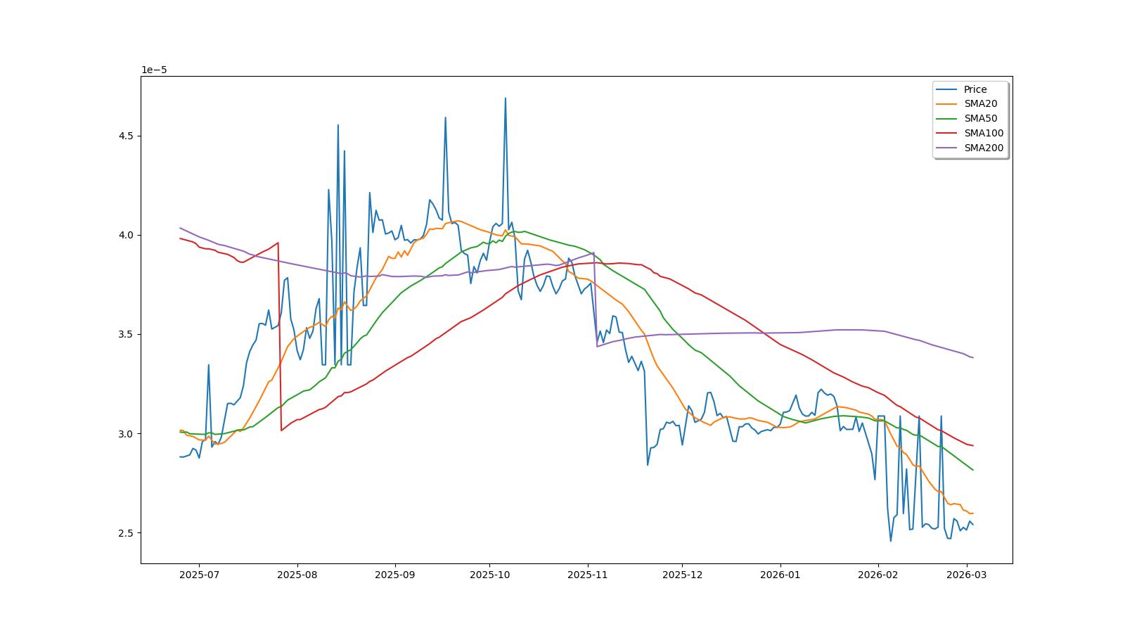 Centurion Simple Moving Averages