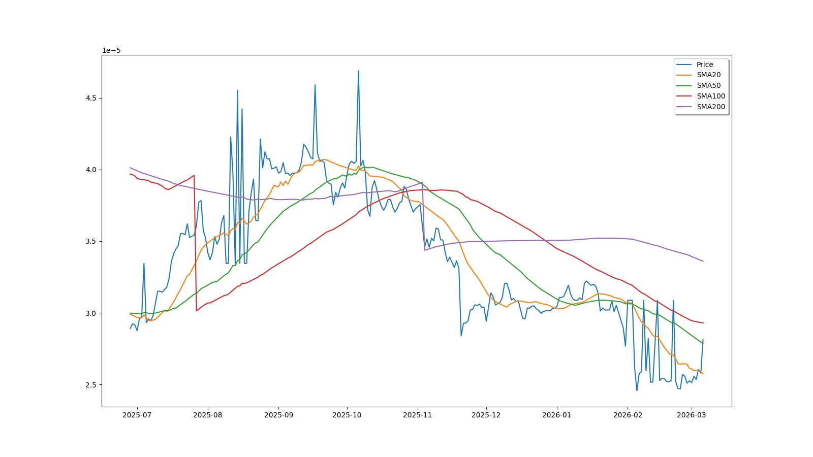 Centurion Simple Moving Averages