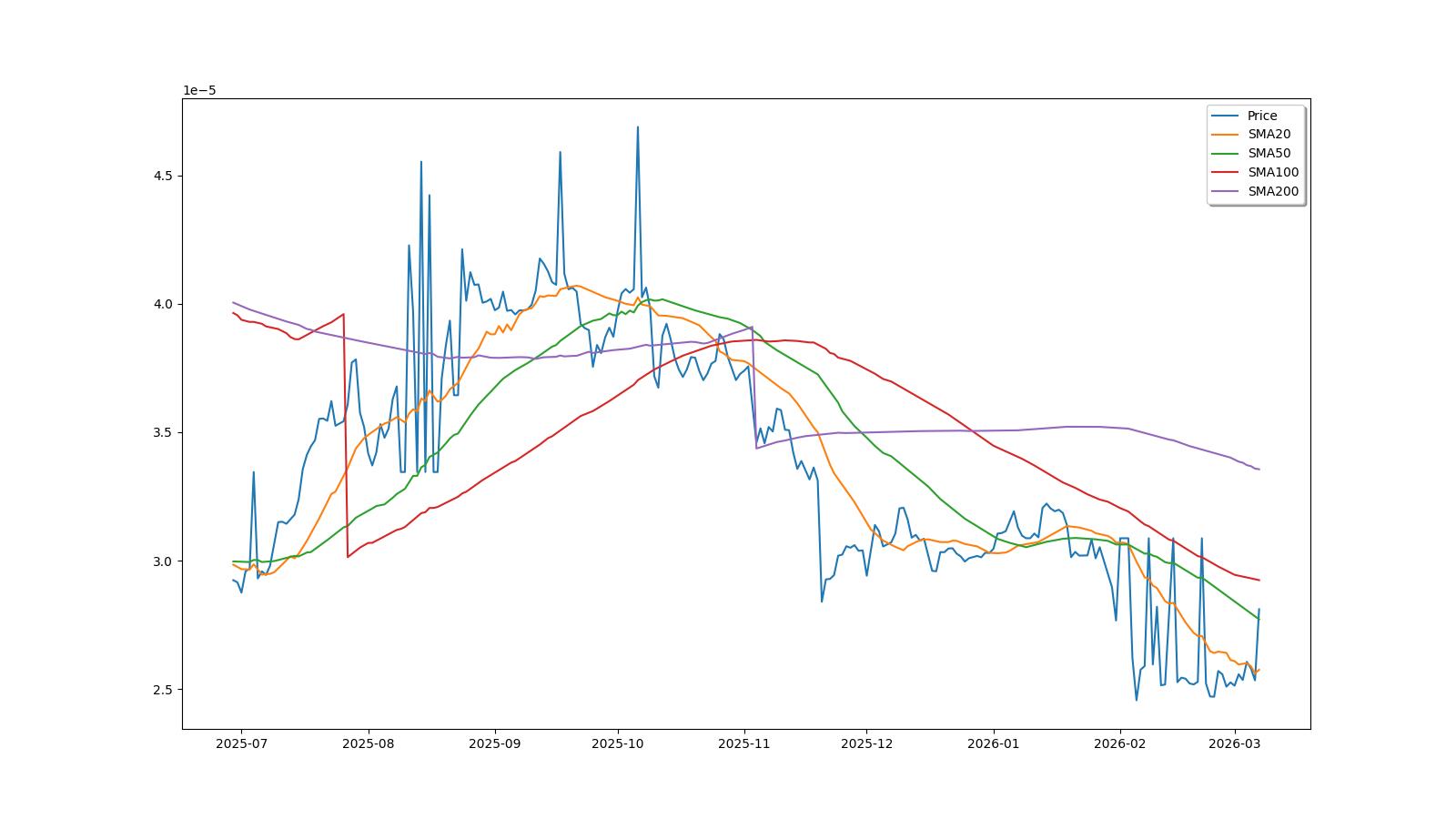 Centurion Simple Moving Averages