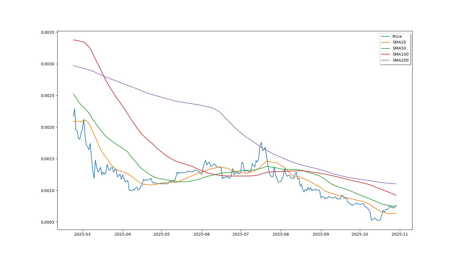 Cere Network Simple Moving Averages
