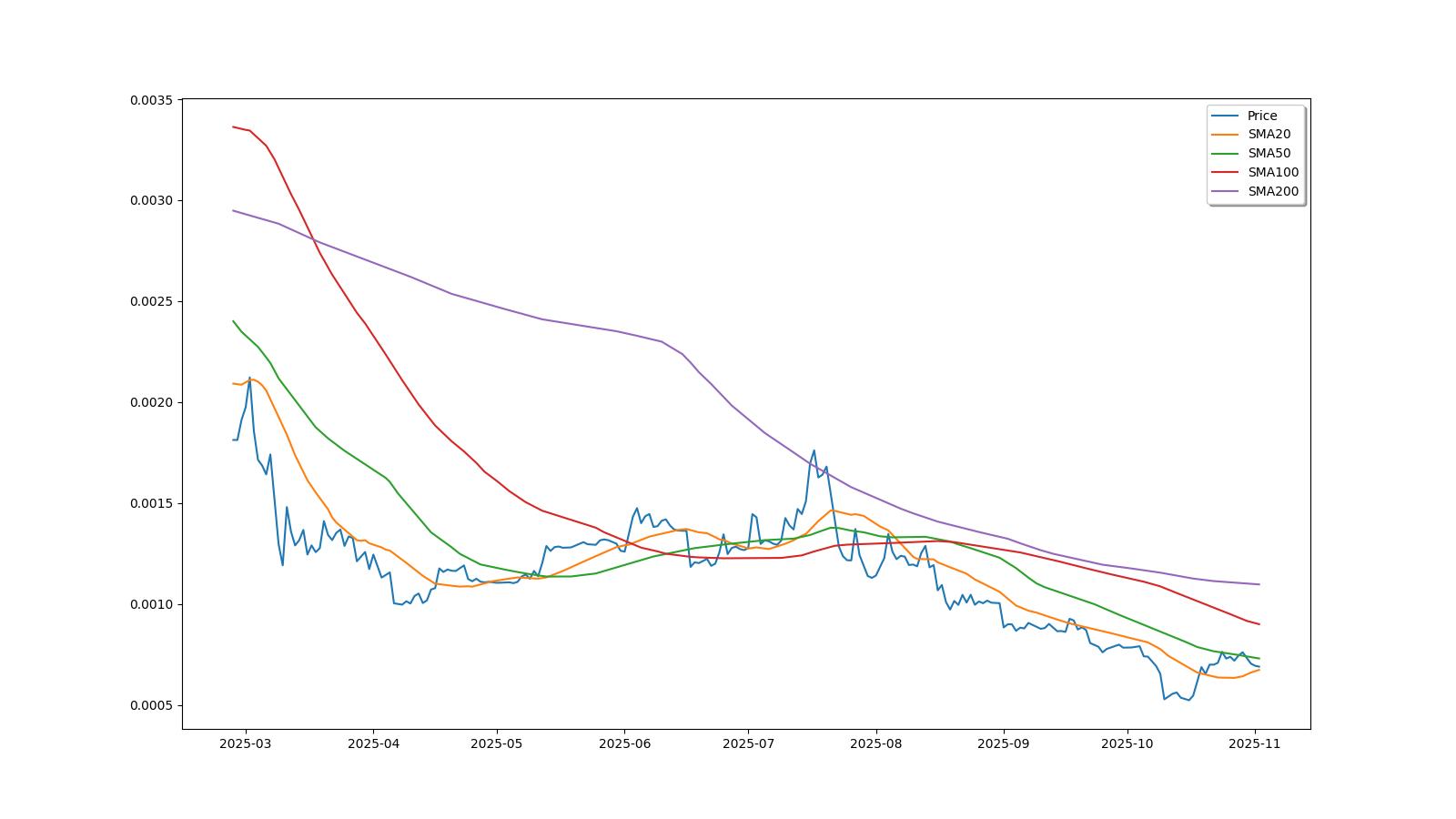 Cere Network Simple Moving Averages