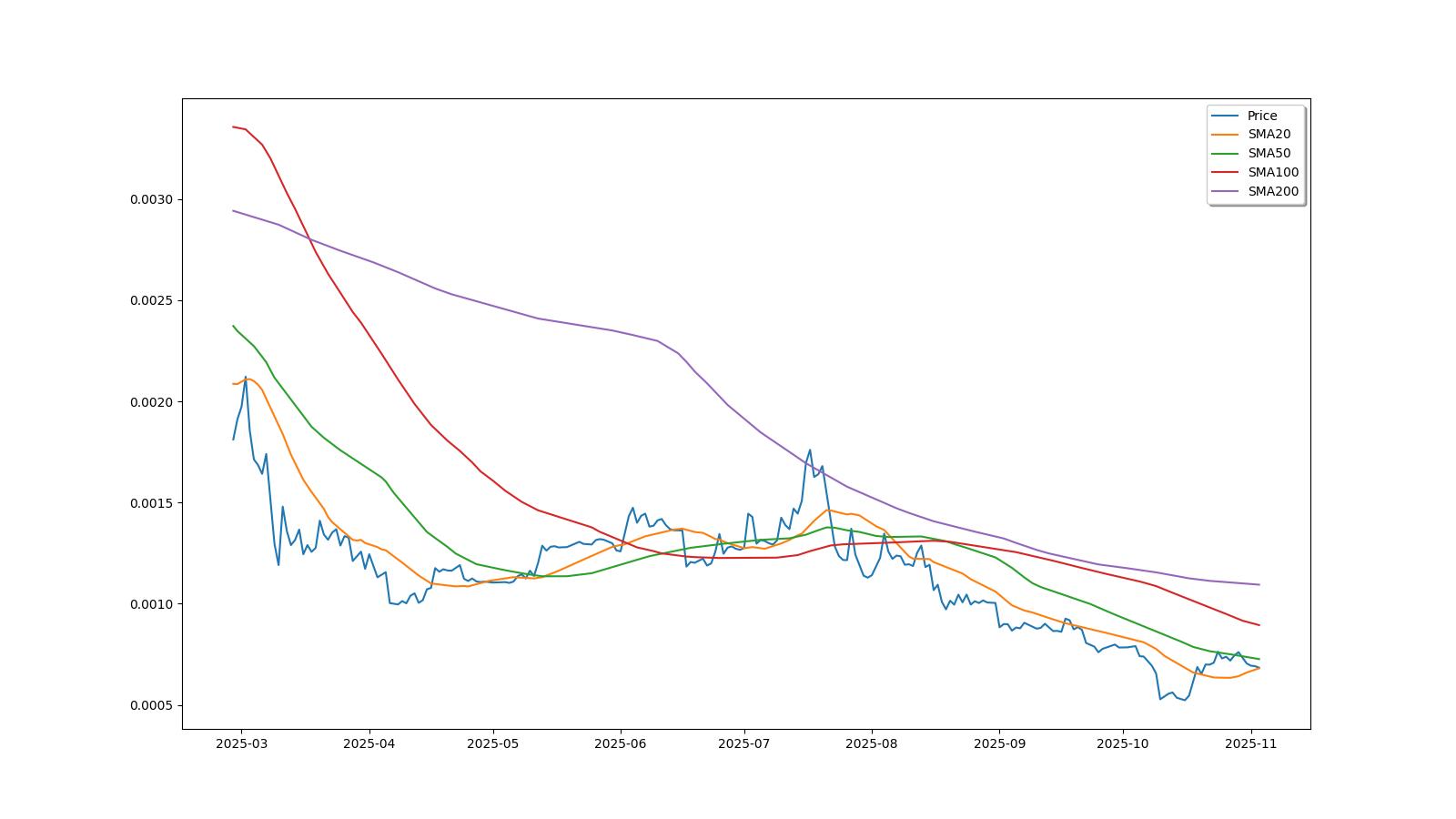 Cere Network Simple Moving Averages
