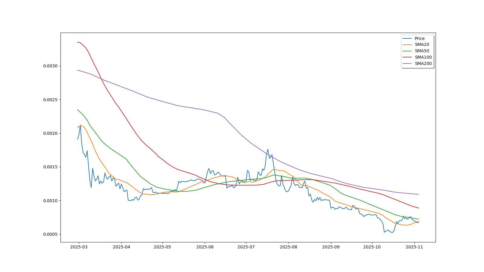Cere Network Simple Moving Averages