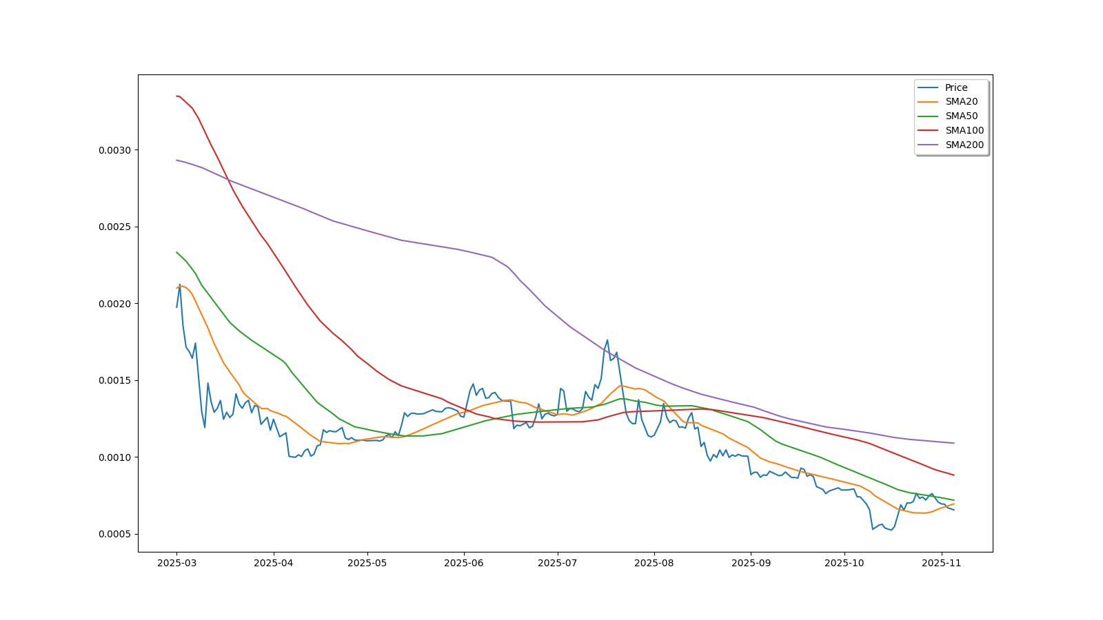 Cere Network Simple Moving Averages