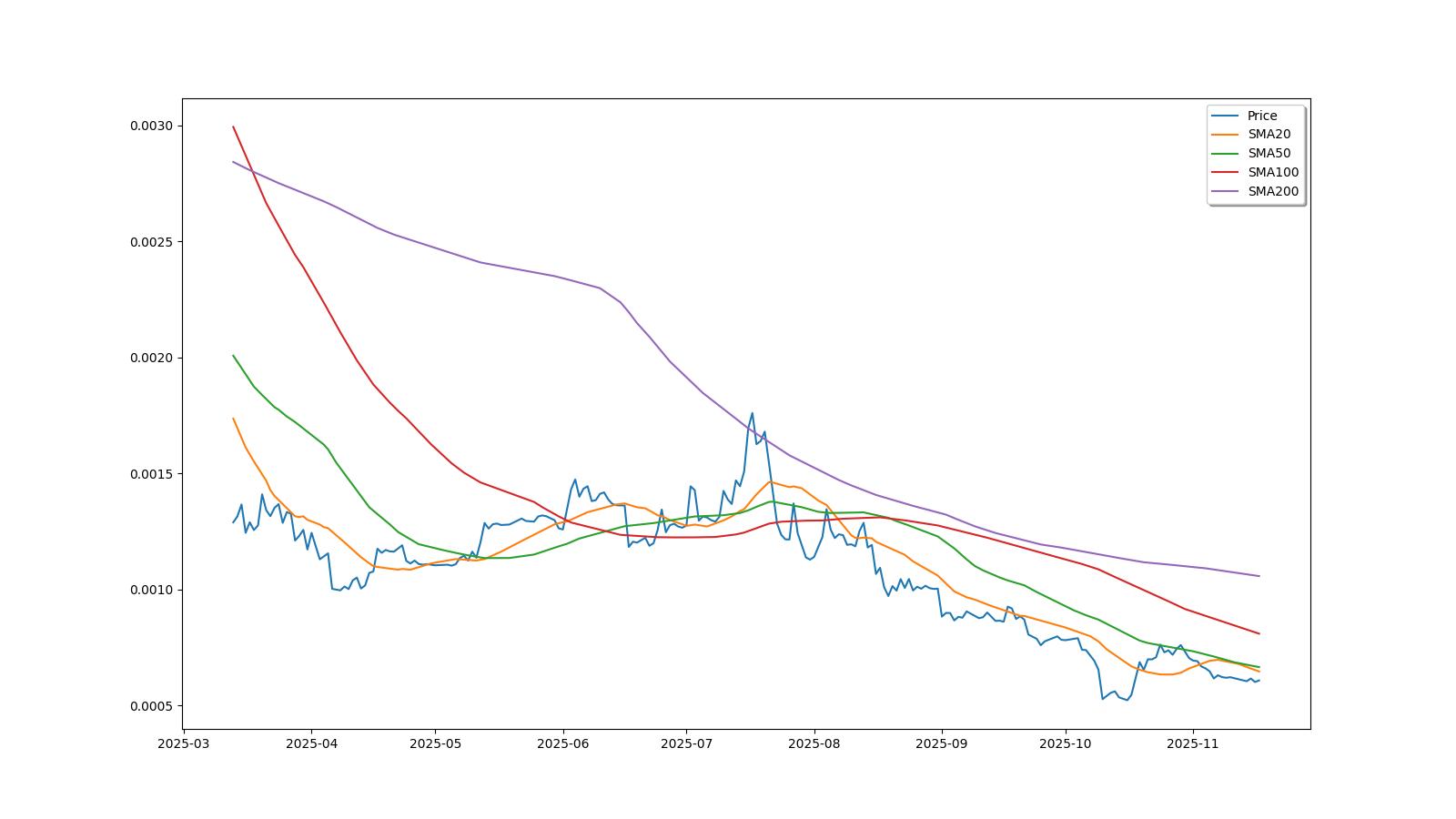Cere Network Simple Moving Averages