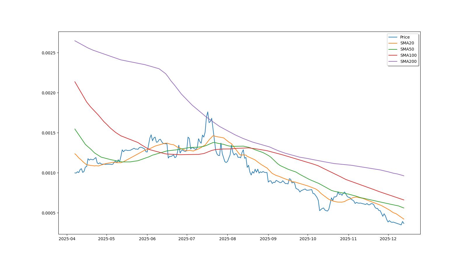 Cere Network Simple Moving Averages
