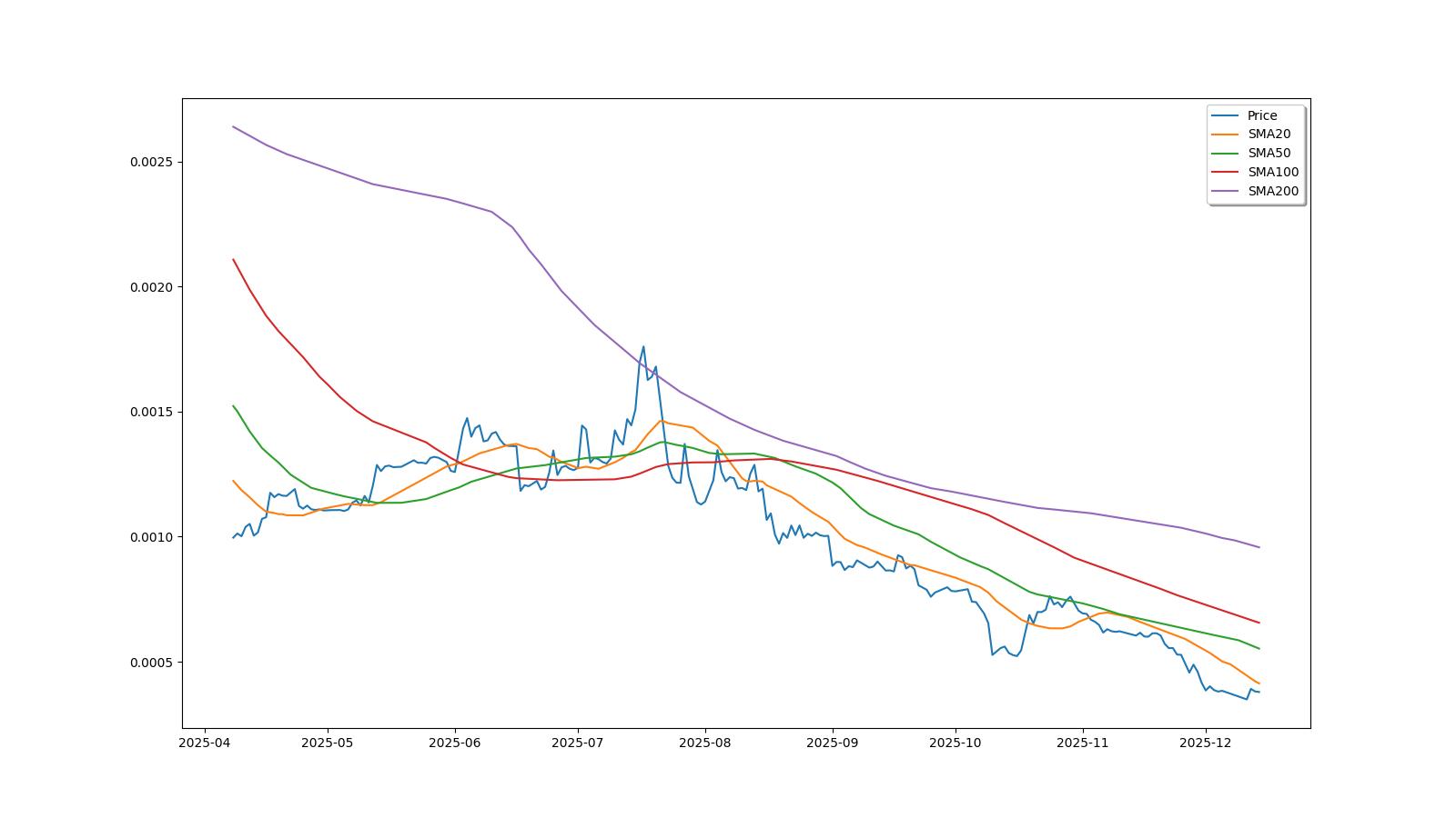 Cere Network Simple Moving Averages