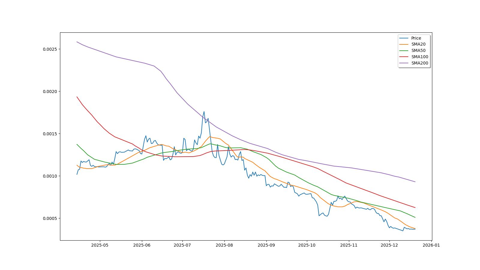 Cere Network Simple Moving Averages