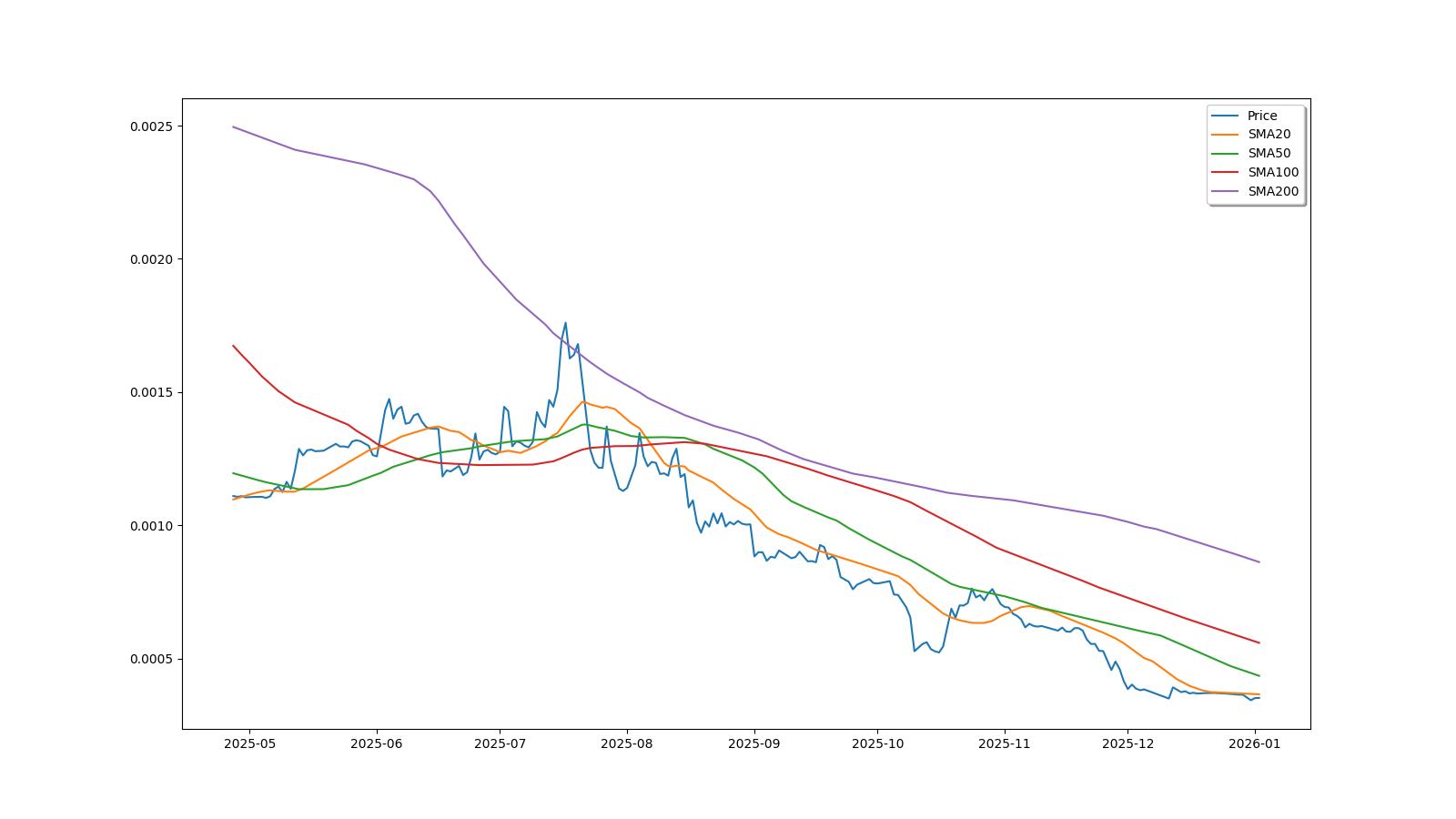 Cere Network Simple Moving Averages