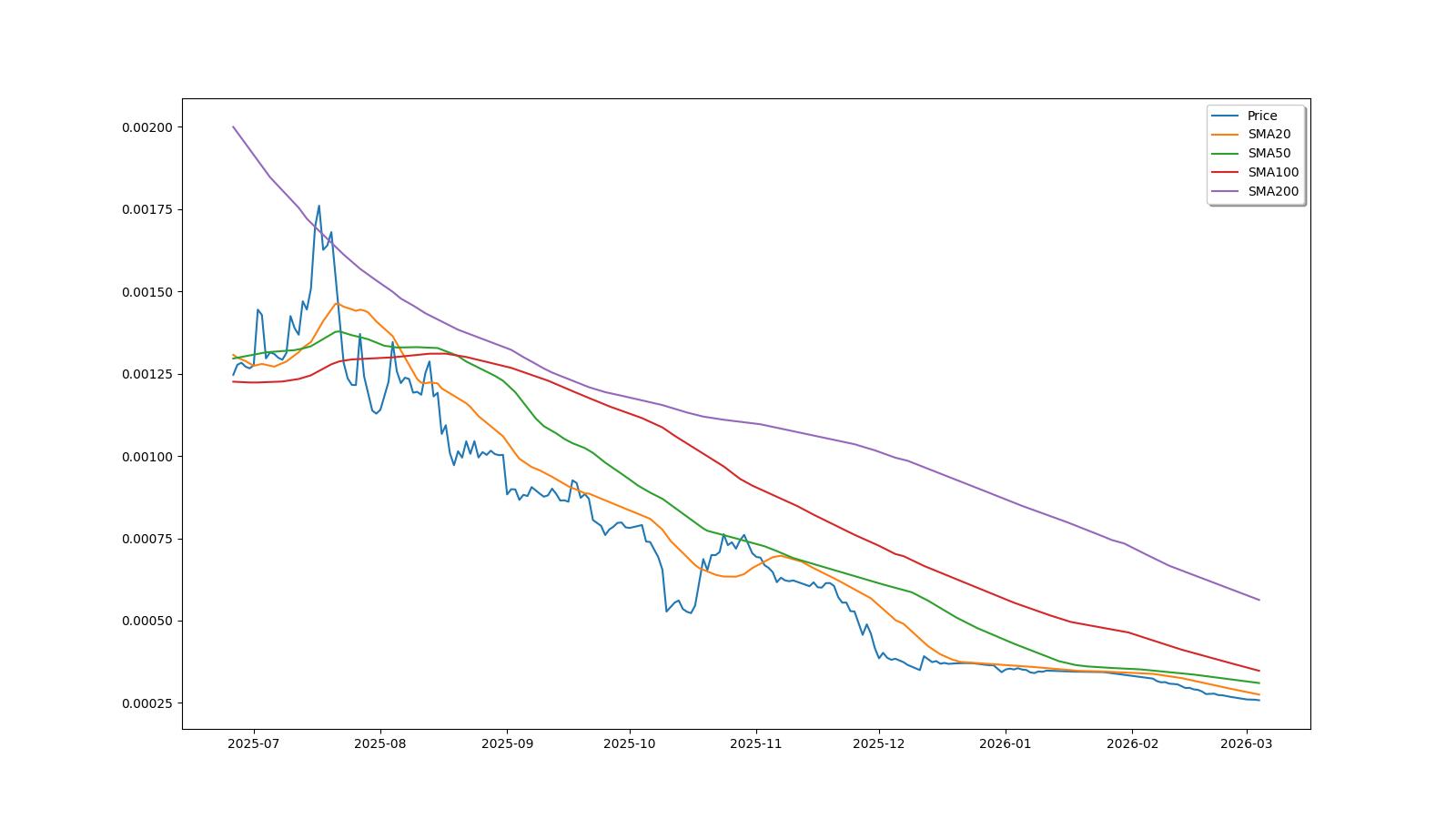 Cere Network Simple Moving Averages