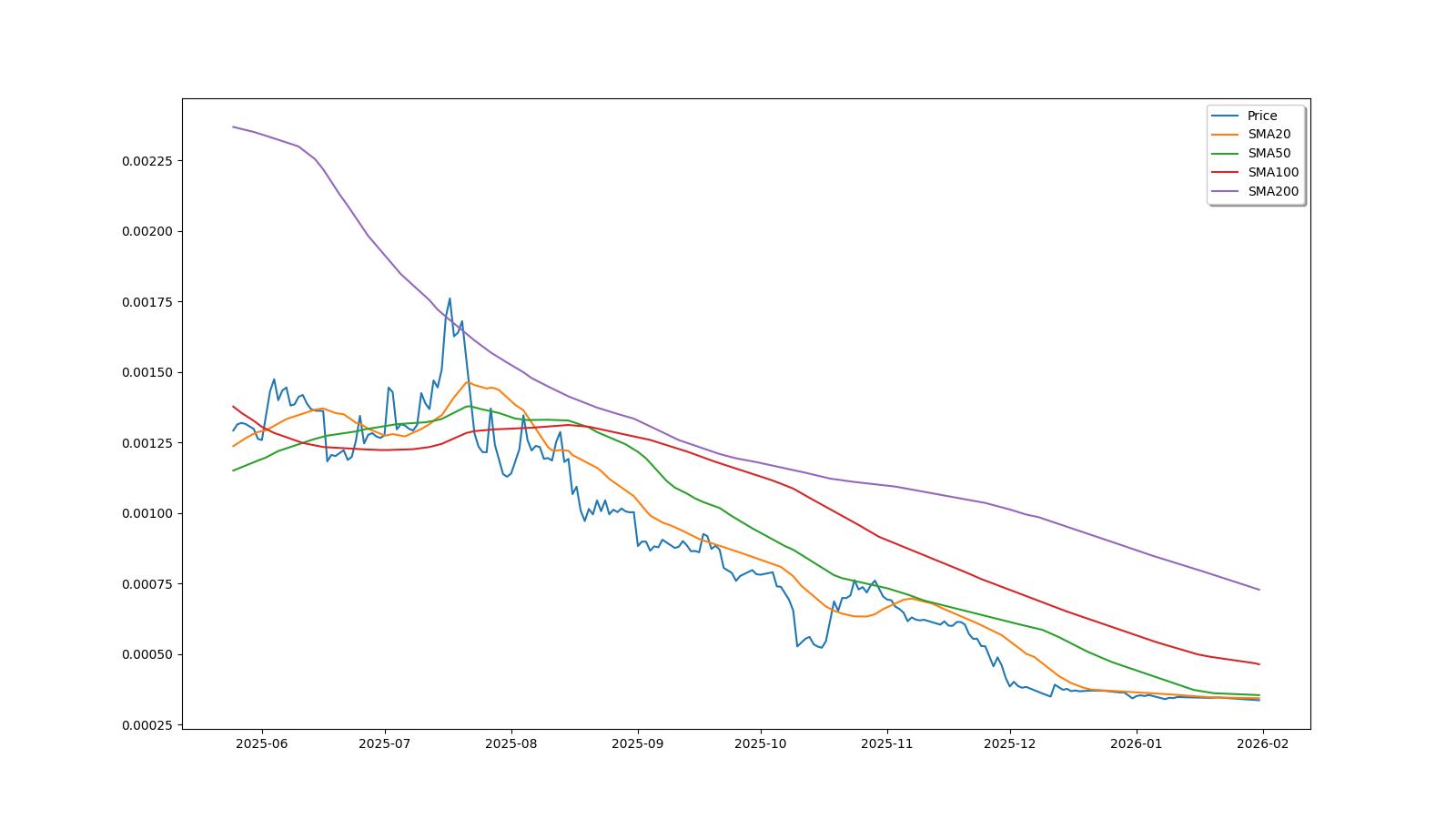 Cere Network Simple Moving Averages