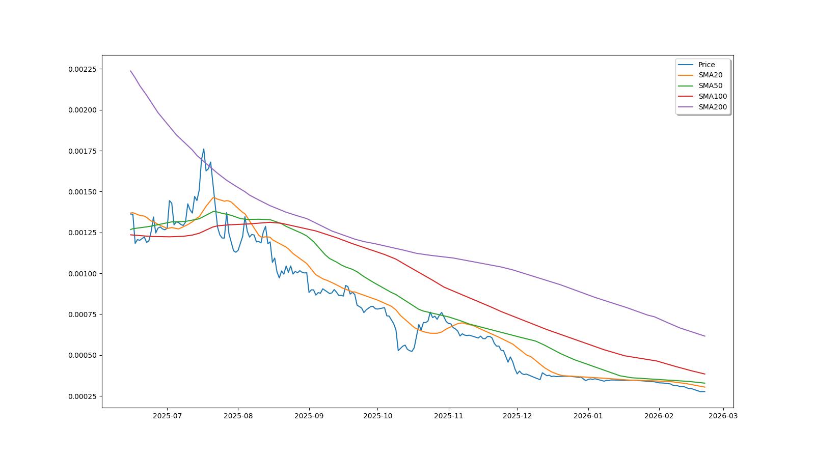 Cere Network Simple Moving Averages