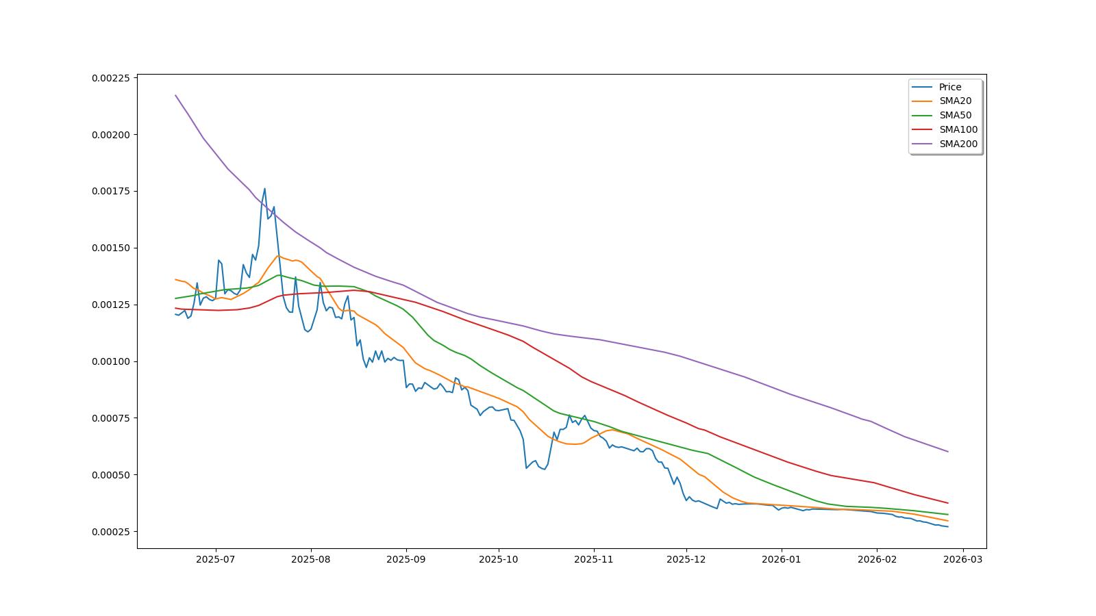 Cere Network Simple Moving Averages