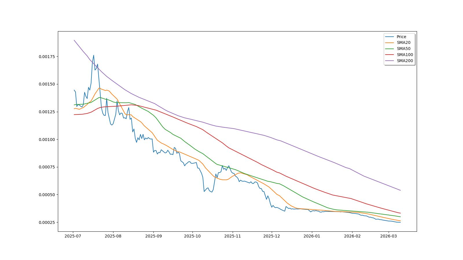Cere Network Simple Moving Averages