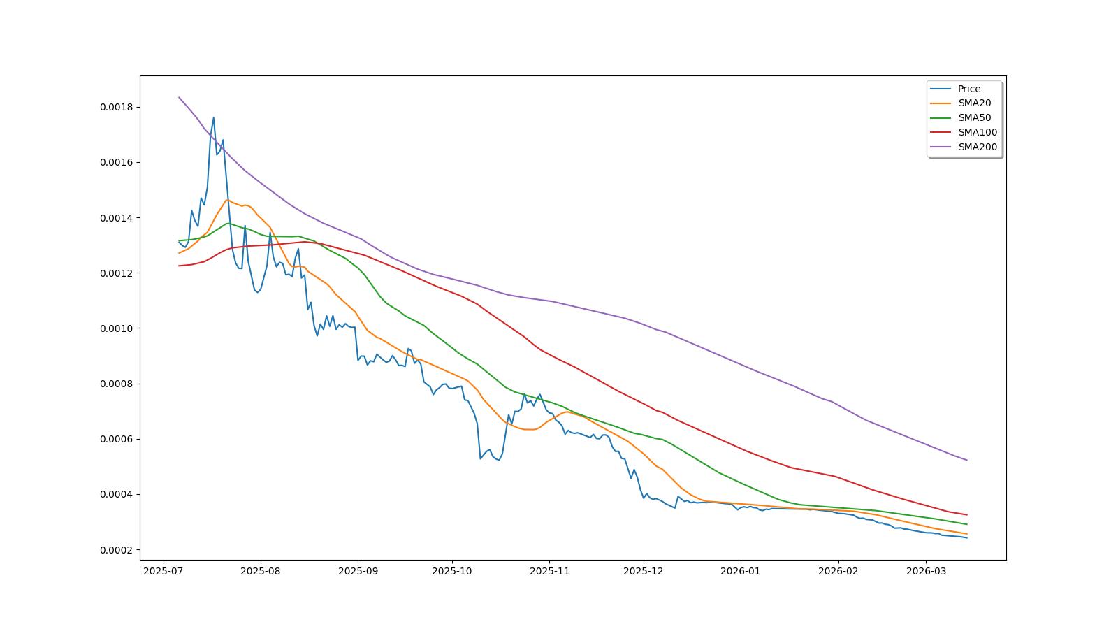Cere Network Simple Moving Averages