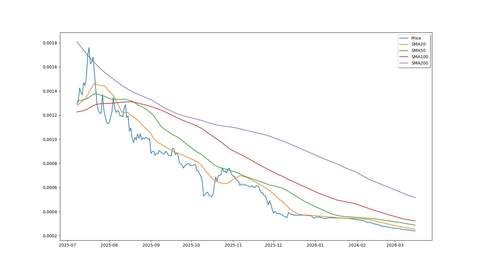 Cere Network Simple Moving Averages