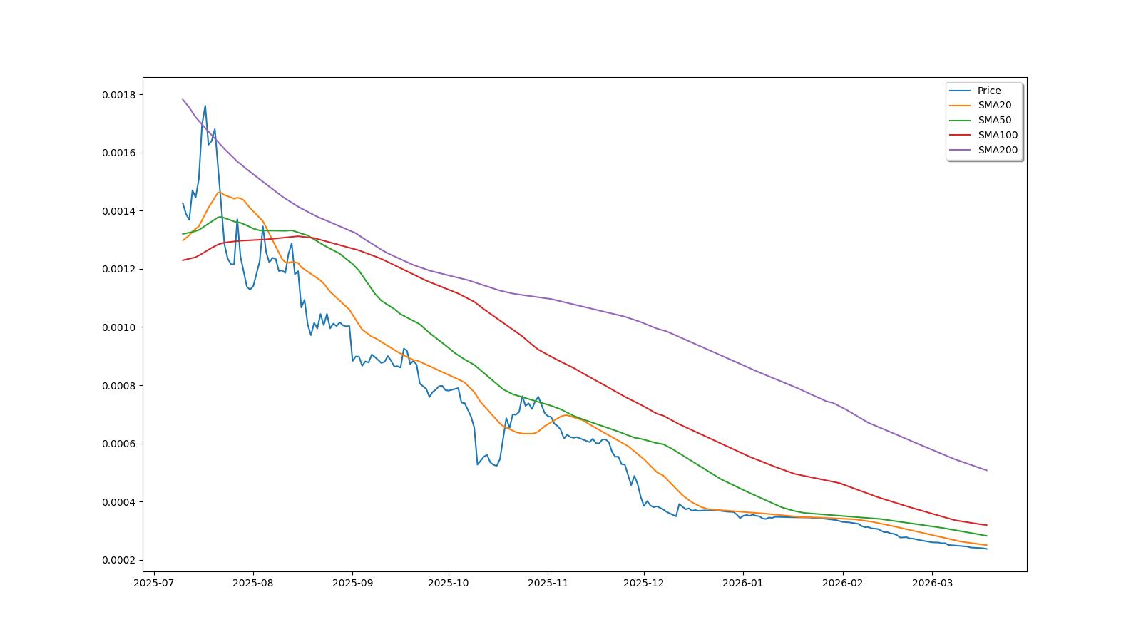 Cere Network Simple Moving Averages