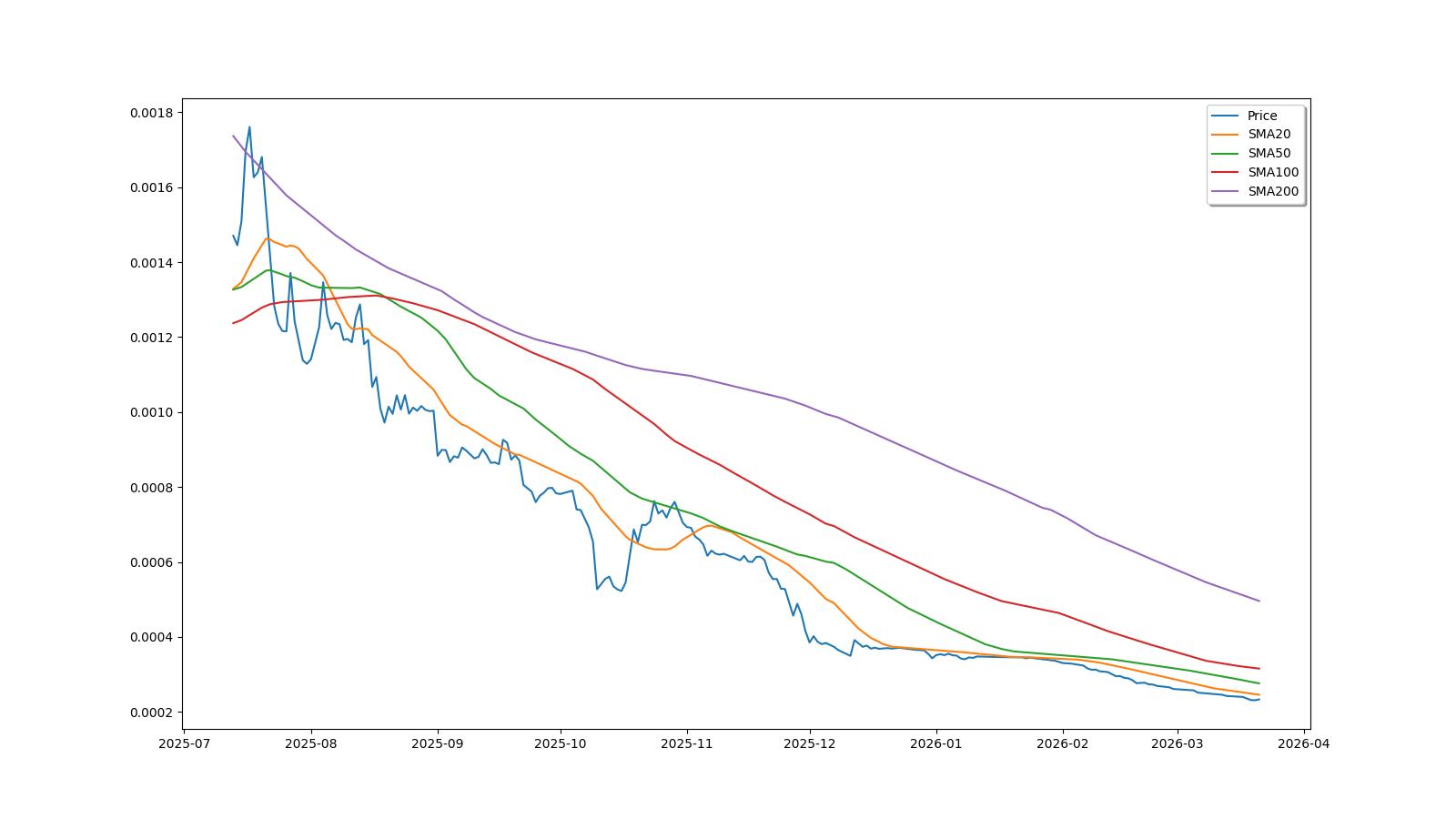 Cere Network Simple Moving Averages