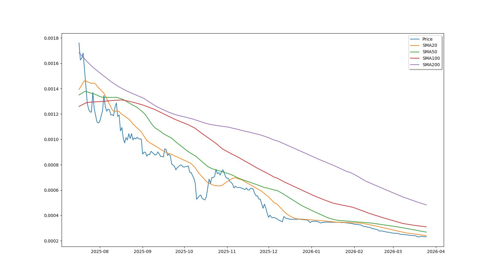Cere Network Simple Moving Averages
