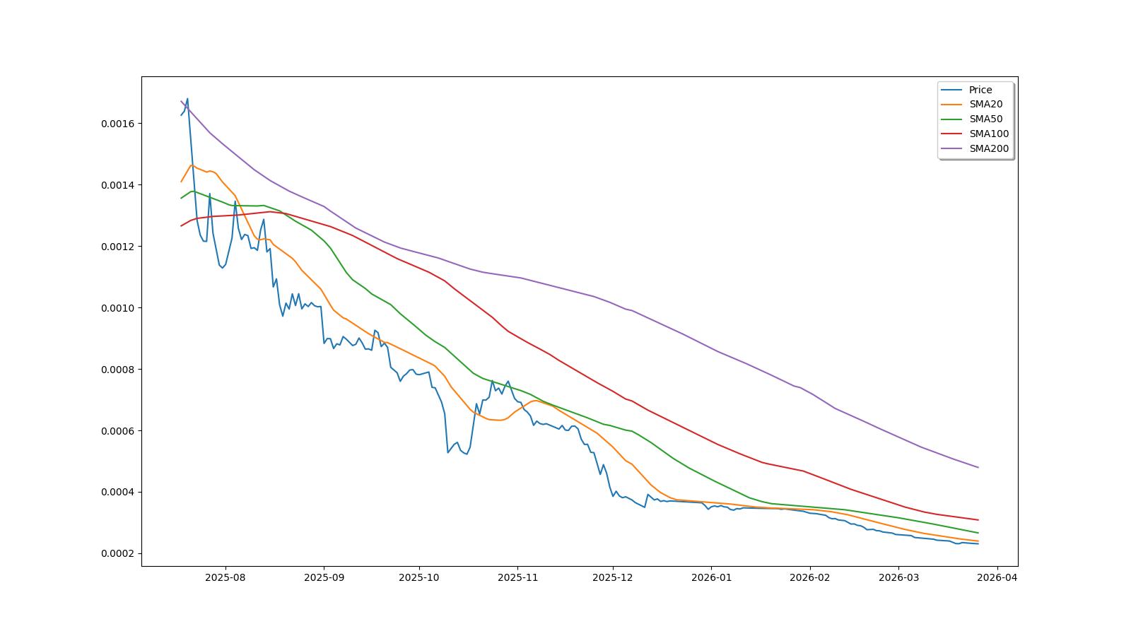 Cere Network Simple Moving Averages